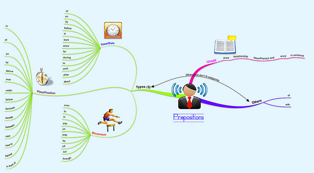How to Build a Basic Mind Map – M.L. Swift, Writer